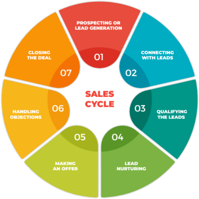 Top 10 strategies to know how to shorten sales cycle