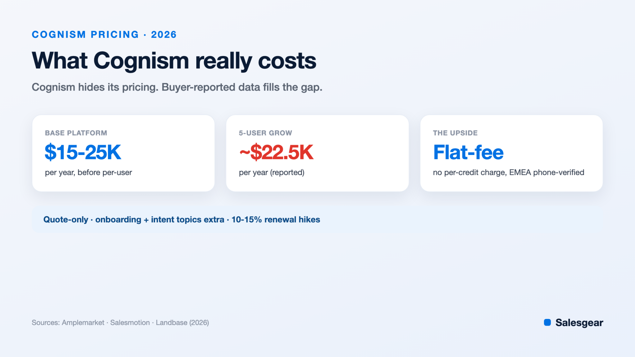 Cognism Pricing (2026): Real Costs, Plans & Hidden Fees